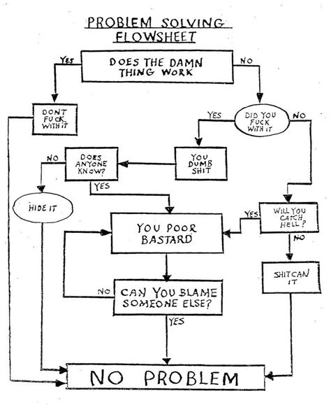 Generic Problem Solving Flow Chart Problem Solving Problem Solving Worksheet Problem And