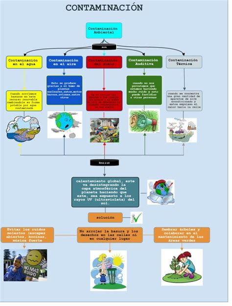 Esquema De La Contaminación Del Agua ¡fotos And Guía 2021