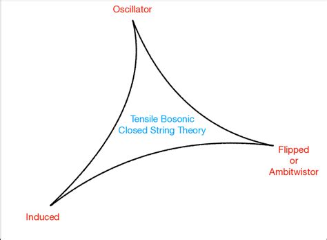 Tensionless Corners Of Bosonic String Theory Download Scientific Diagram