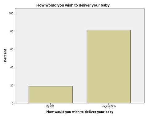 Showing Pregnant Mothers Attitude Towards C S As A Mode Of Delivery Download Scientific Diagram