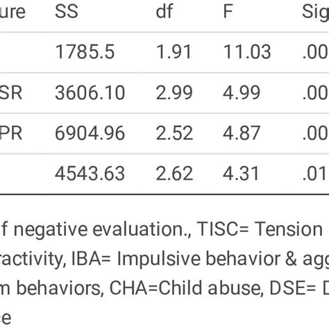 The Result Of Repeat Measure Analysis Of Variance On Four Scales