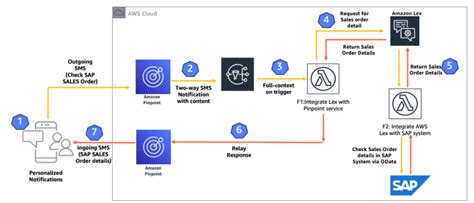 Run Business Queries To Sap With Amazon Pinpoint Through Short Message