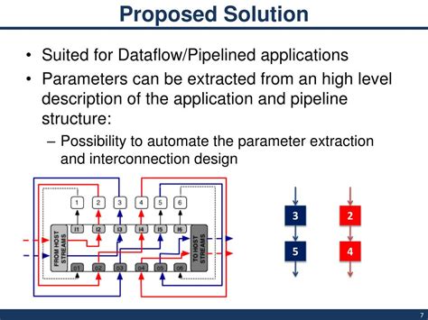 Ppt A Flexible Interconnection Structure For Reconfigurable Fpga Dataflow Applications