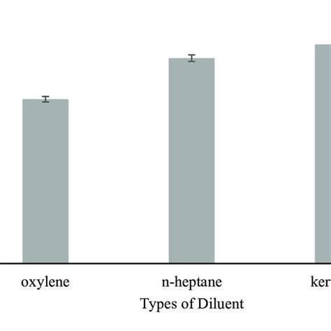 Effect Of Type Of Diluent On Extraction Efficiency Download