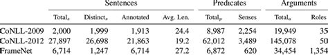 Overview Of The Conll 2009 Conll 2012 And Framenet Validation