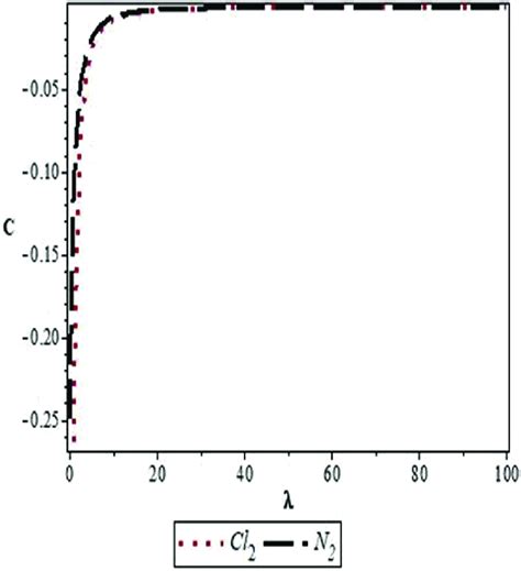 Variation Of The Vibrational Specific Heat Capacity C Of The Modified