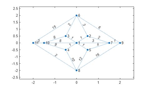 Shortestpath Shortest Path Between Two Single Nodes MATLAB