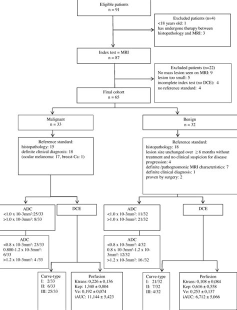 Characterization Of Orbital Masses By Multiparametric Mri European