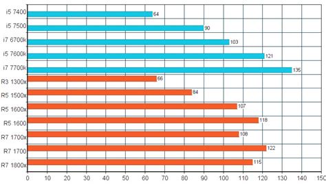 Intel Prozessor Vs Ryzen Prozessor Vergleich Test K Gaming