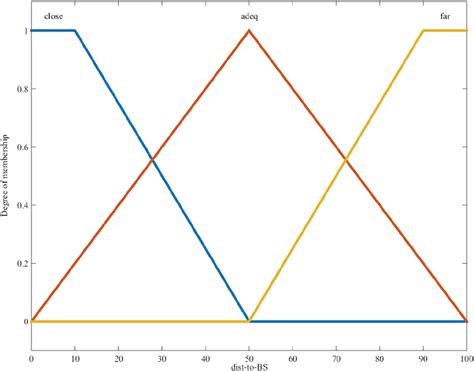 fuzzy set for “distance to bs” download scientific diagram