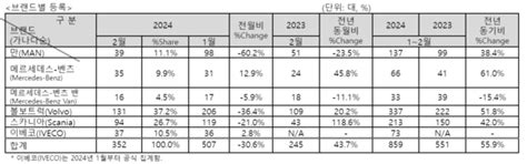 1·2월 수입 자동차 신규등록 859대…지난해 대비 55 9 ↑