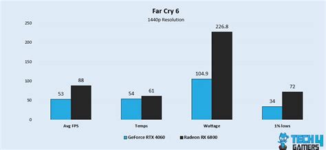 RTX 4060 Vs RX 6800 Performance Benchmarks Tech4Gamers
