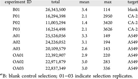 raw sequencing read counts of the selections a download scientific