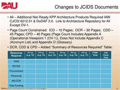 Ppt Joint Capabilities Integration And Development System Jcids Update Powerpoint