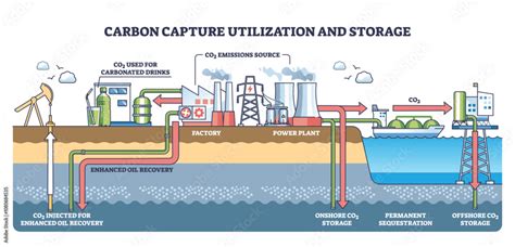 Carbon Capture Process Showing Co2 Capture Utilization And Storage With Factory Power Plant