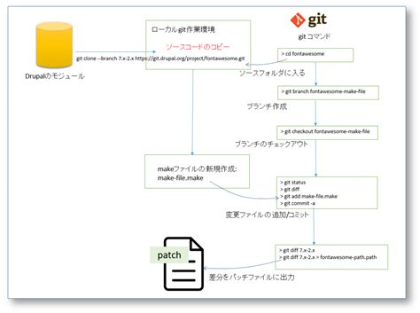 Drupalのテストサイト（simplytestme）のサードパーティーのライブラリ導入するためのパッチをgitで作成する 古松