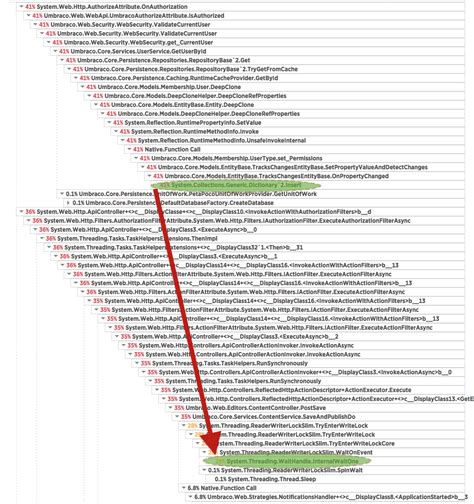Memory Climbs 2gb In 11 Hours In Umbraco 718