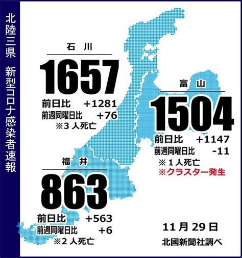 石川県内で1657人感染、3人死亡 1600人超えは9月1日以来 新型コロナ（11月29日発表）｜新型コロナ｜石川のニュース｜北國新聞