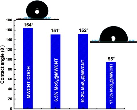Contact Angle Measurements Made With 0 5 M H 2 So 4 For The Mwcnts Used
