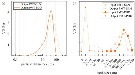Particle Size And Particle Size Distribution Of The Two Fine Grinded