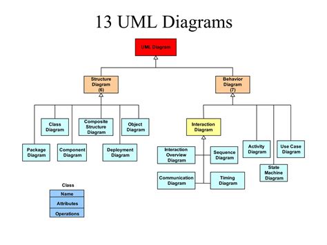 The Case For Uml Ppt