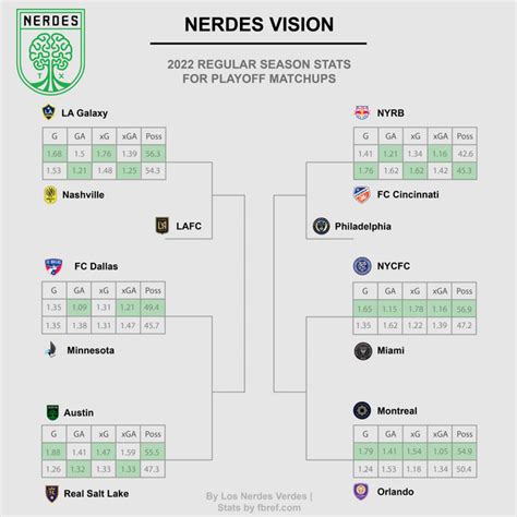 Radial Bracket The 2022 Mls Conference Finals Are Set Rmls