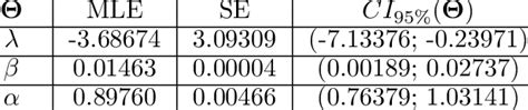 Ml Estimates Mle Se Standard Errors And 95 Confidence Intervals Download Scientific