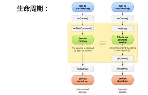 android四大组件——service 艹艹哒丶 博客园