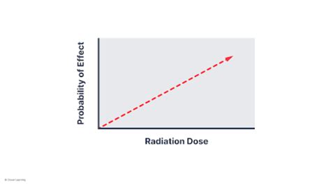 Radiation Biology Flashcards Quizlet