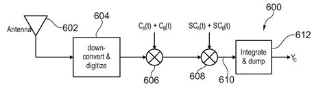 A Method Of Processing Offset Carrier Modulated Ranging Signals
