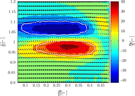 Vorticity Contour And Velocity Vector Plots Of The Trailing Vortices