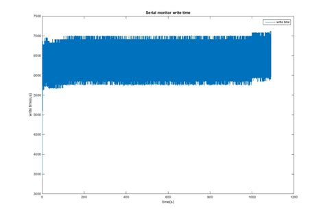 Arduino Due Sd Card Write Speed Unpredictable Storage Arduino Forum