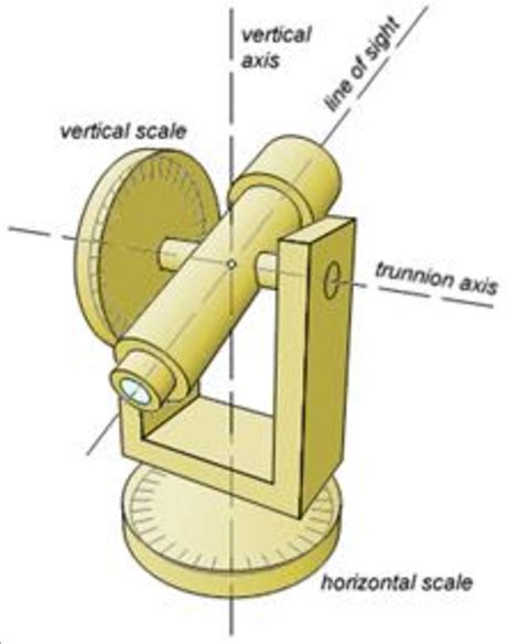 Figure 4 From Vertical Angle Calibration Of A Theodolite Semantic Scholar