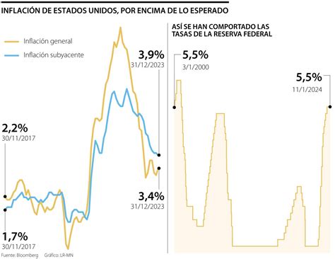 Inflación De Estados Unidos Modera Las Apuestas De Una Caída En Las