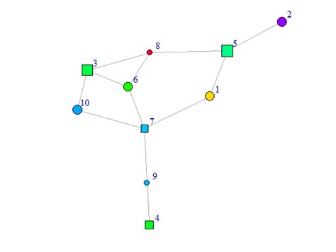 Graph Graphing A Network In Igraph Or Other Packages In R That Has