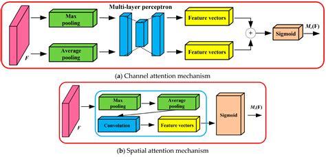 A Plant Disease Classification Algorithm Based On Attention Mobilenet V2