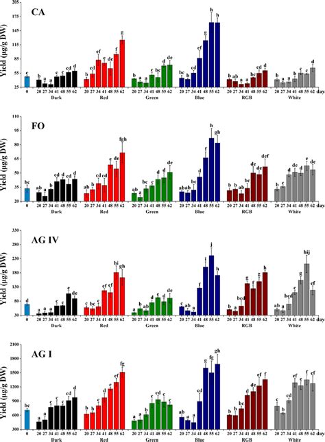 Effects Of Different Colors Of LED Lights Red Green Blue RGB And Download Scientific