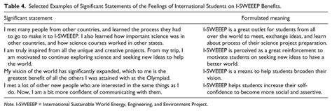 Selected Examples Of Significant Statements Of The Feelings Of Download Scientific Diagram