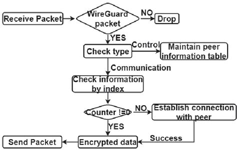 Figure 1 From A Pure Hardware Design And Implementation On Fpga Of Wireguard Based Vpn Gateway