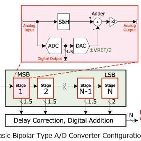 A D Conversion Simulation Schematic Download Scientific Diagram