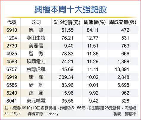 興櫃新兵 德鴻首日飆逾8成 證券．權證 工商時報