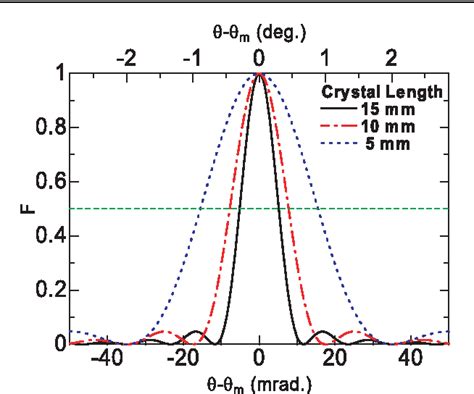 Figure 4 From Conceptual Design Of A Dispersion Interferometer Using A