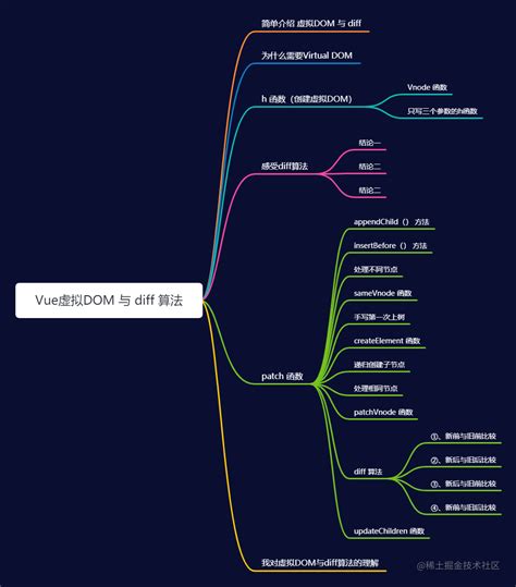 Vue Virtual Dom And Diff Algorithm Moment For Technology
