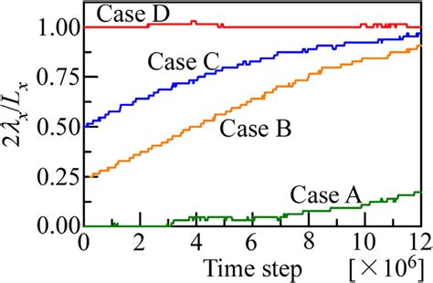 Dendrite Spacing In X Direction L X During The Simulations Shown In