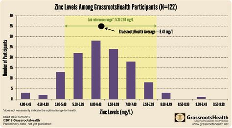 Zinc Levels Among GrassrootsHealth Participants GrassrootsHealth