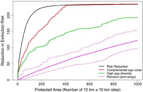 Comparison Of Performance Among Spatial Prioritization Methods In Terms