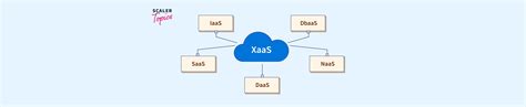 What Is XaaS Anything As A Service Scaler Topics