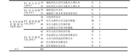 探索构建高质量发展评价指标体系