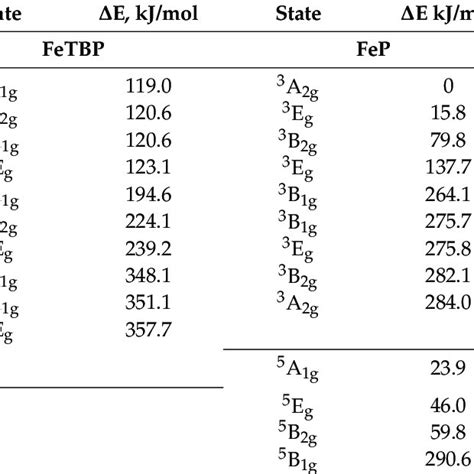 The Relative Energies Kjmol Of Excited States From Mcqdpt2
