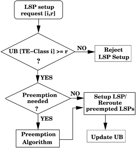 Flowchart For Lsp Setup Procedure Download Scientific Diagram